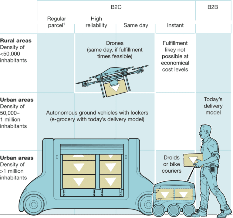 Autonomous delivery vehicles will revolutionize deliveries